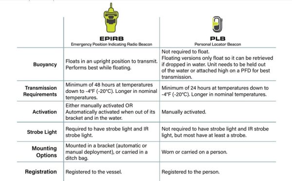 Differences Between EPIRBs and Personal Locator Beacons (PLBs) - ACR ...