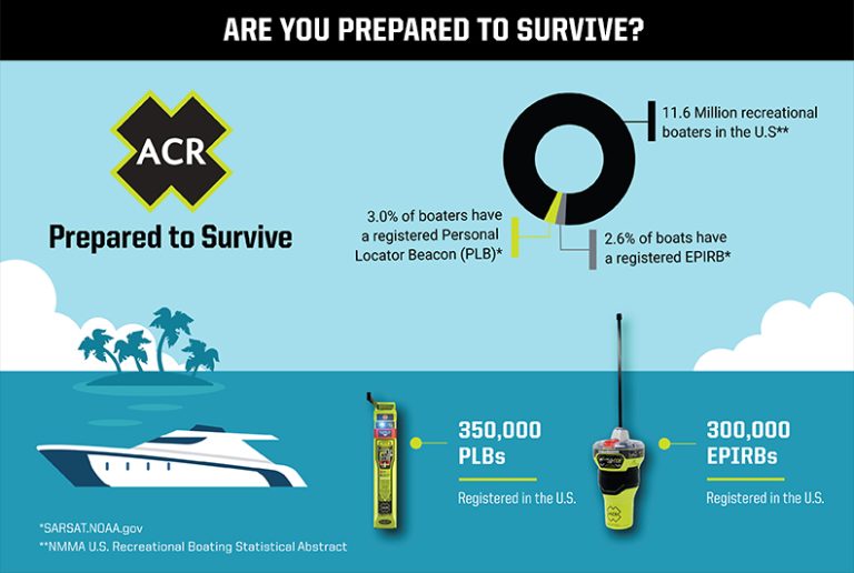 ACR Electronics Launches Global Campaign for Boating Safety Awareness ...